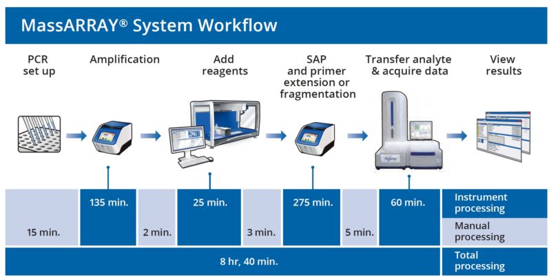 MassARRAY® System | 豐技生技